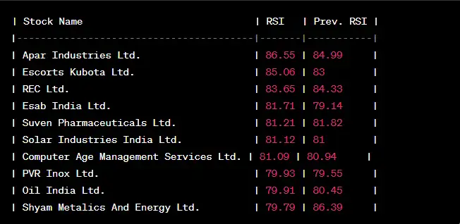 pvr inox stocks: PVR Inox, REC among 10 overbought stocks with RSI ...