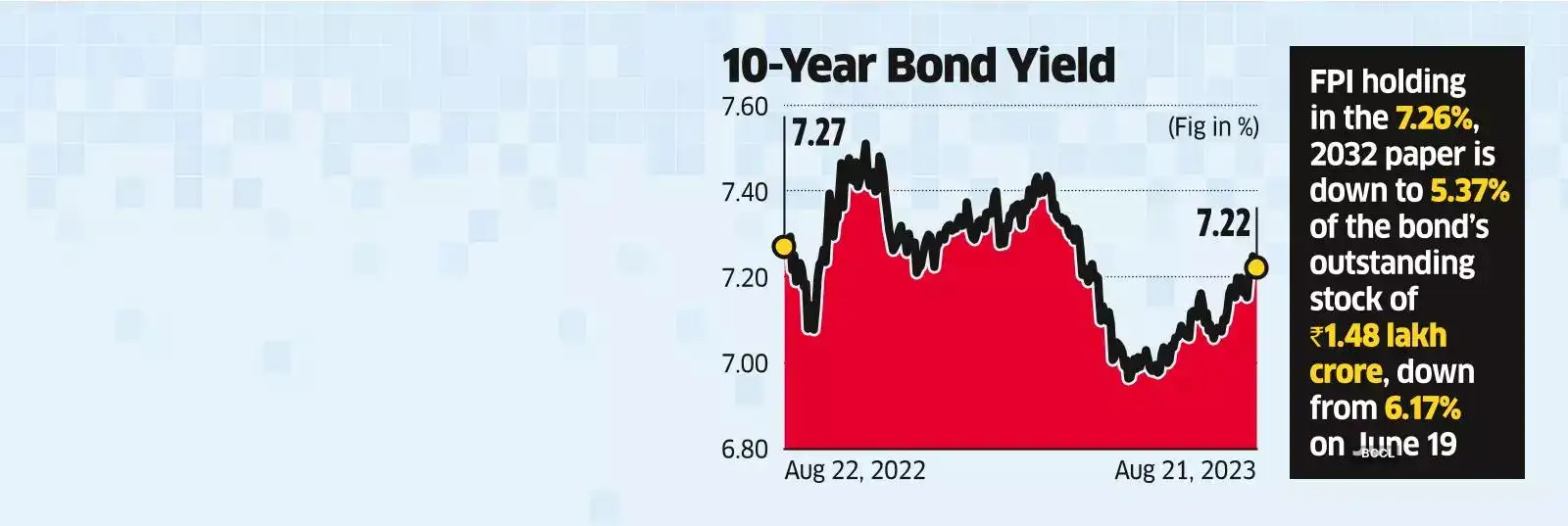 global bond investors: FPIs trim government bond holdings on rising ...