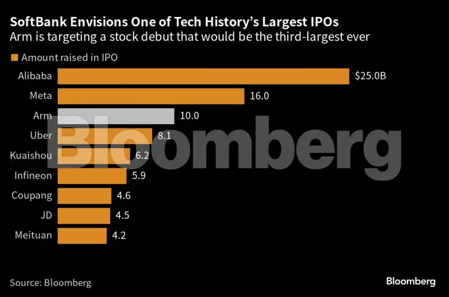 softbank arm ipo: SoftBank’s arm files for IPO that is set to be 2023’s biggest - The Economic Times