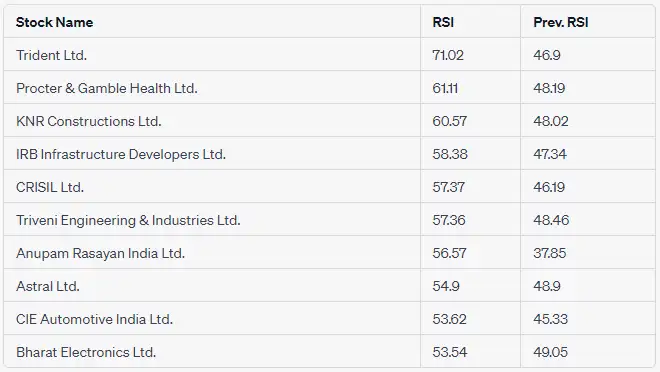 rsi trending up: Trident, KNR Constructions among 10 stocks with RSI ...