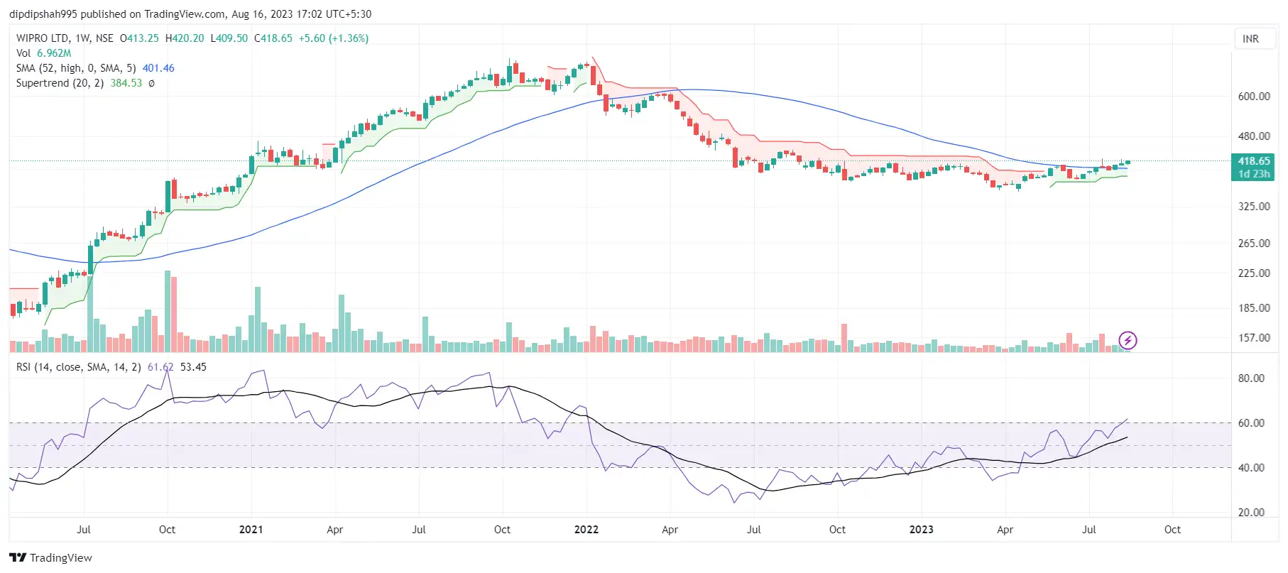 wipro stocks: Chart Check: Wipro trades near breakout zone of inverse ...