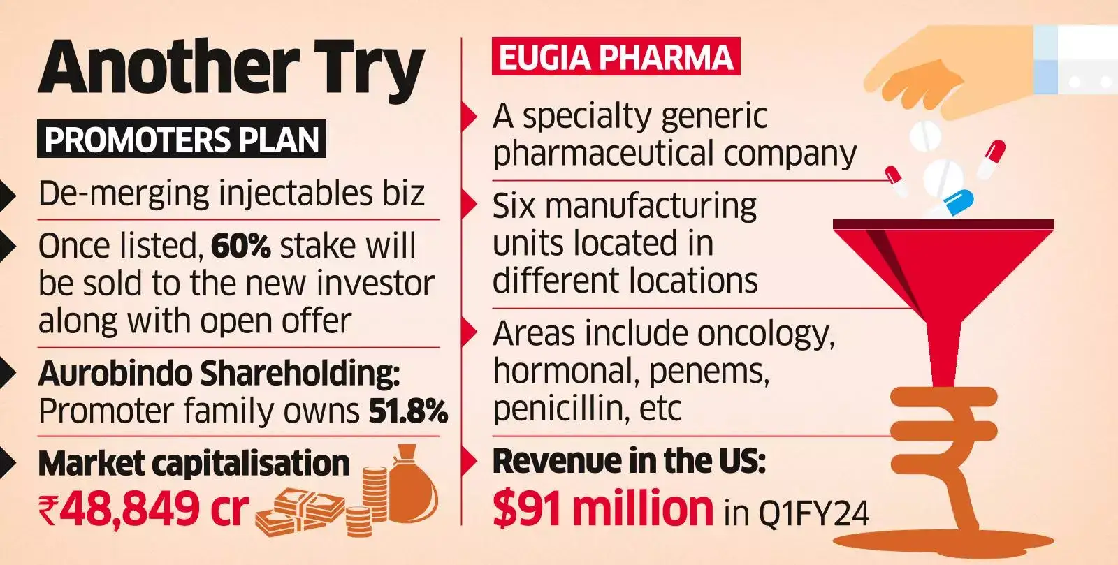 aurobindo: Aurobindo puts its injectables business on the block, again ...