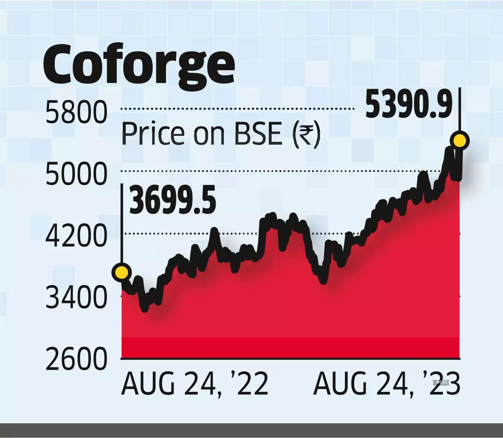 coforge stocks: Baring PE sells its entire stake in Coforge - The ...