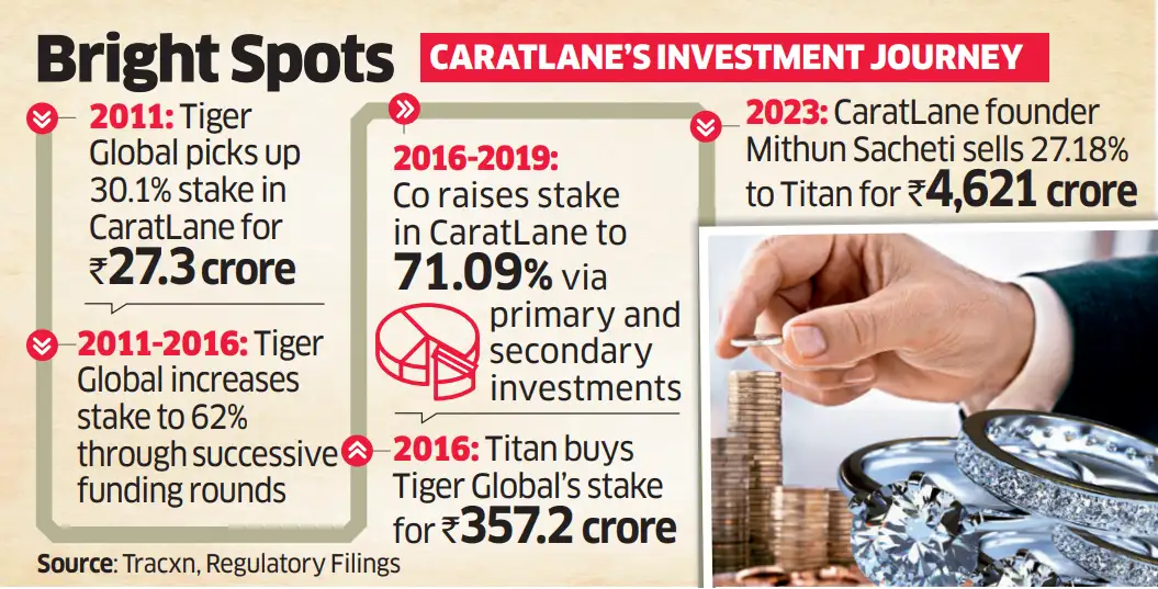 caratlane: Tata-owned omnichannel jewellery retailer CaratLane appoints ...