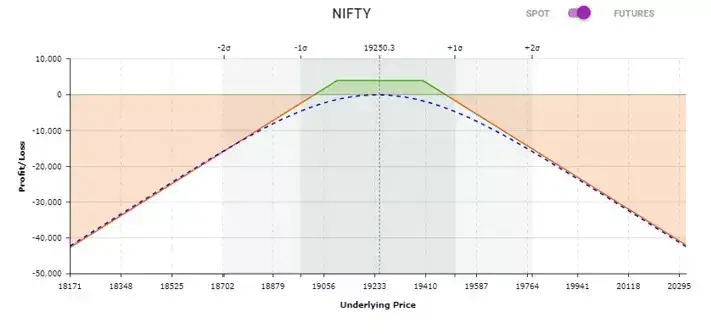 Learn With ETMarkets: Options Demystified 505 - Strangle and Short ...