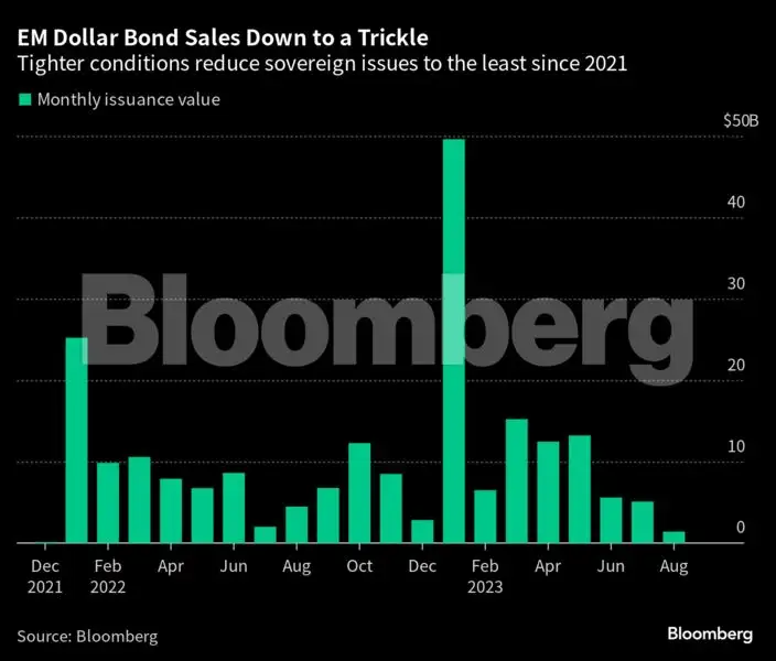 dollar bonds: EM funding gets creative as dollar bonds dry up - The ...
