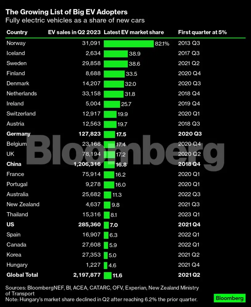 Electric cars pass a crucial tipping point in 23 countries, including ...