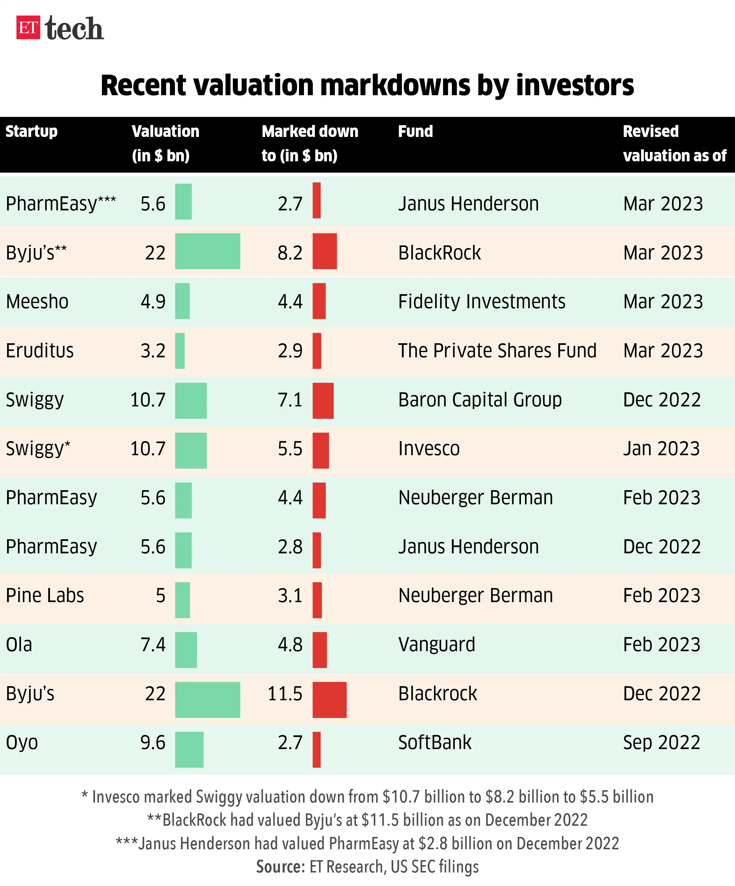 byjus: Baron Capital marks up Swiggy, Pine Labs valuation; almost ...