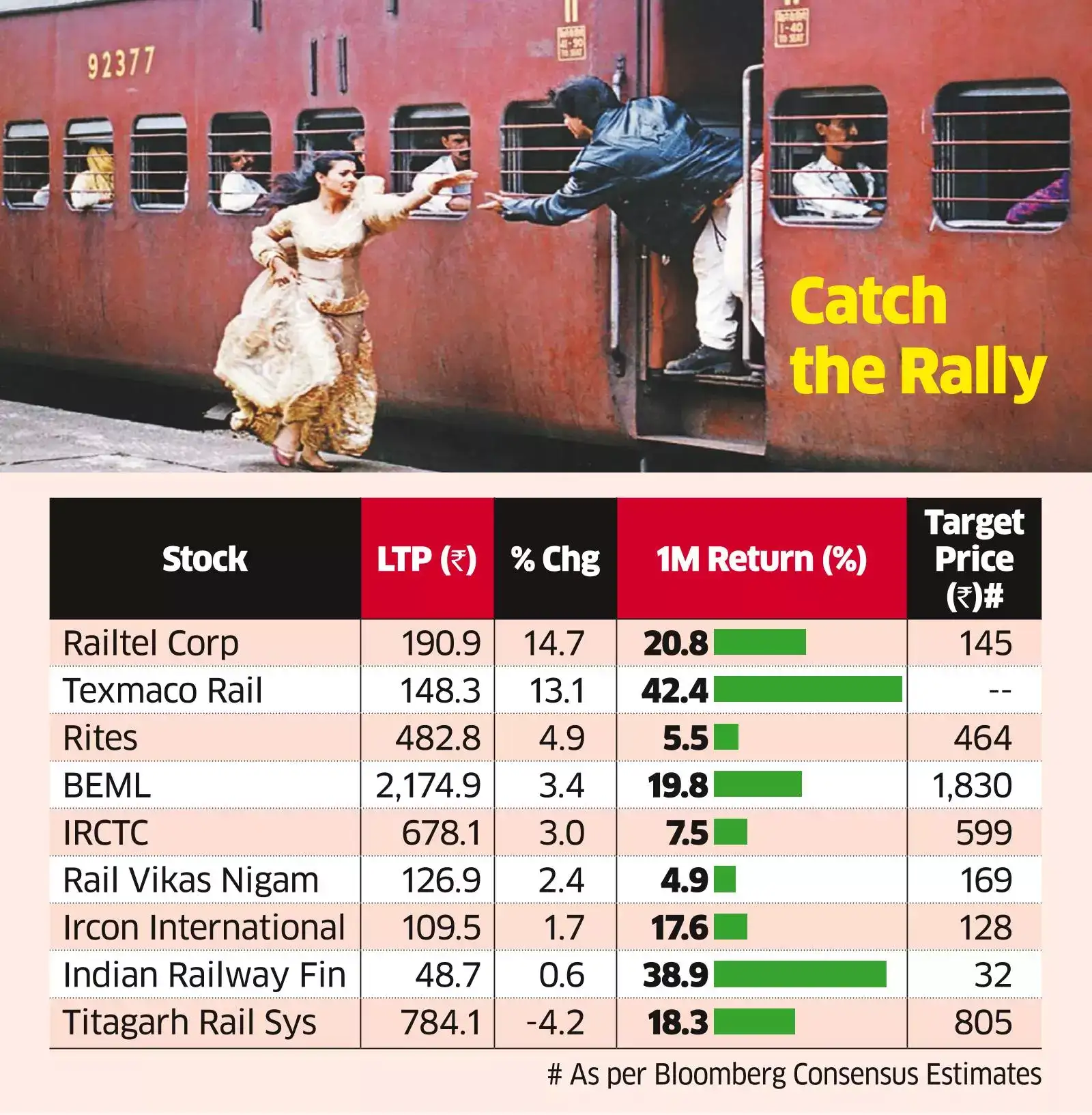 Railway shares: Railway shares gain traction on rising government capex ...