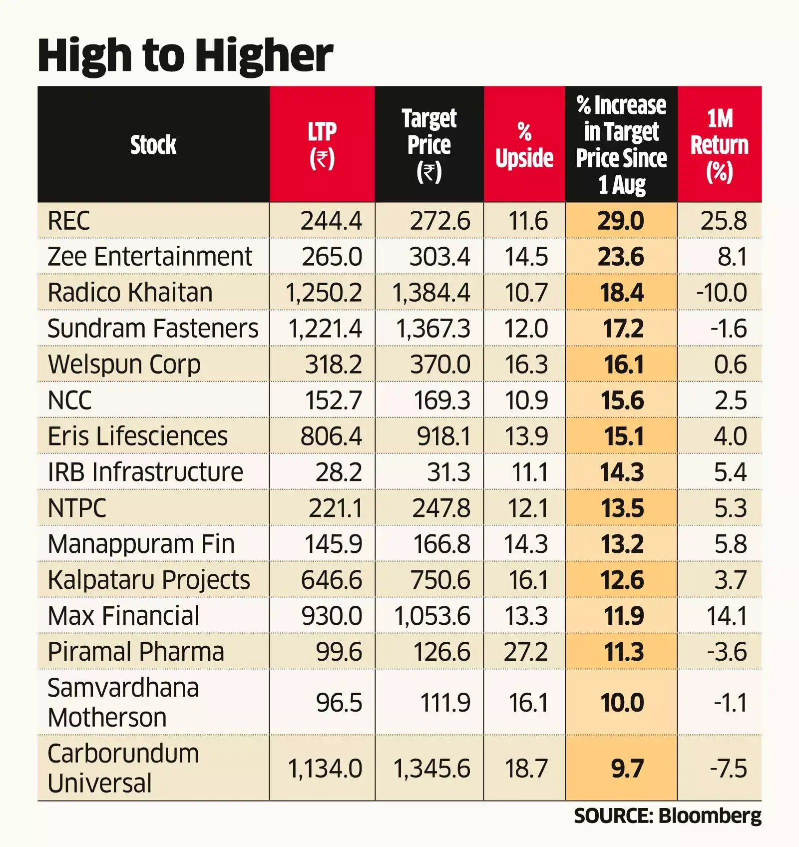 stocks to buy: REC, Zee and NCC among stocks with up to 25% upside ...