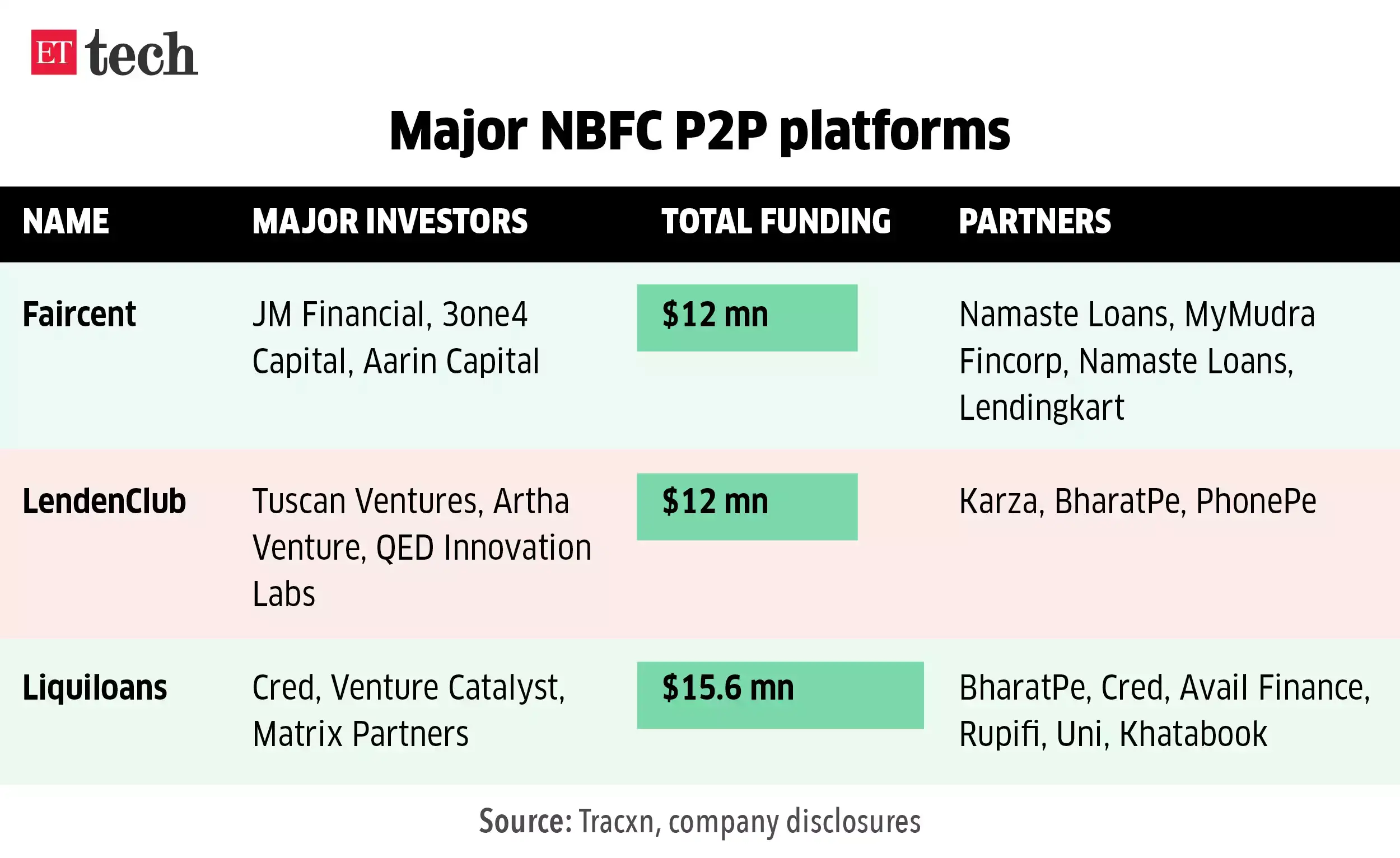 rbi: Nudged by RBI, P2P lenders look to diversify partnerships - The Economic Times