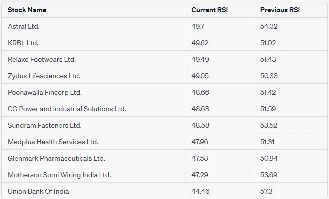 rsi trending down: KRBL, Union Bank among 11 stocks with RSI trending ...