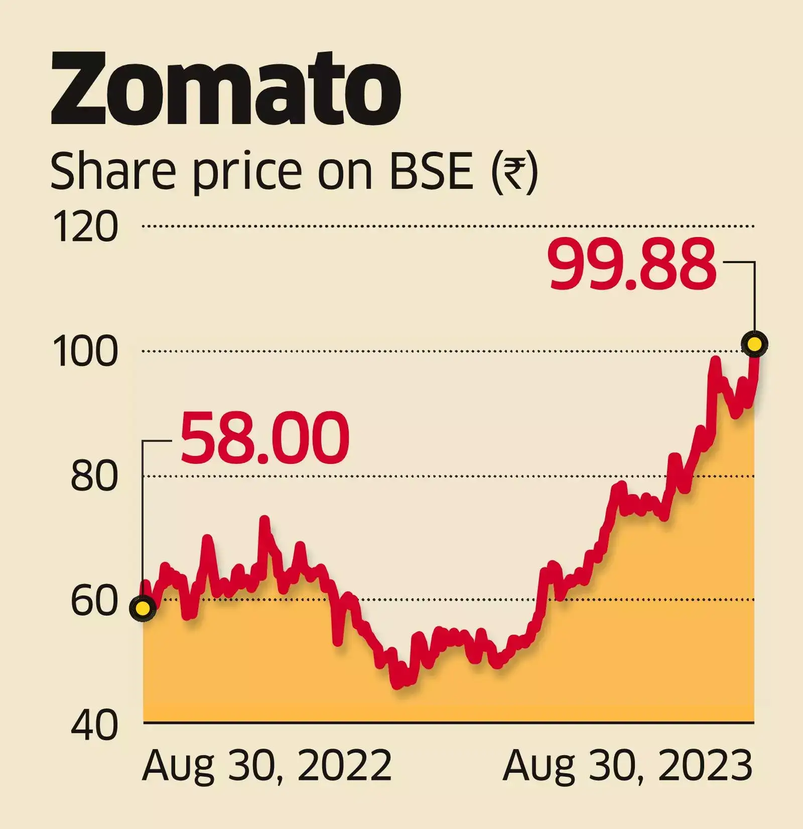 Zomato shares: HSBC expects 20% upside in Zomato shares - The Economic ...