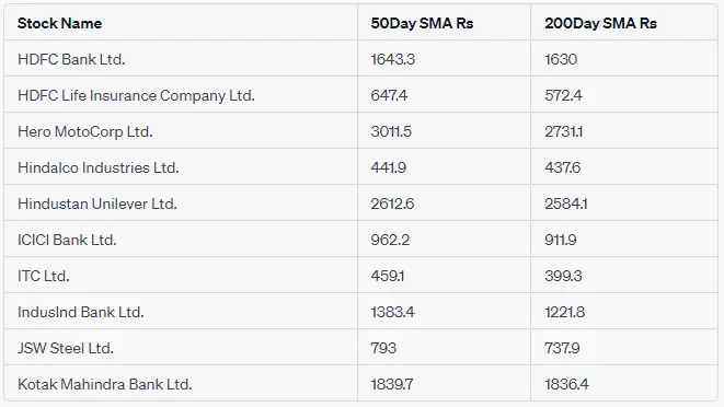 HDFC Bank, Hero MotoCorp among 10 Nifty stocks with golden crossover ...