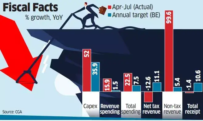 Centre's fiscal deficit up to July widens to almost 34% of FY24 target ...