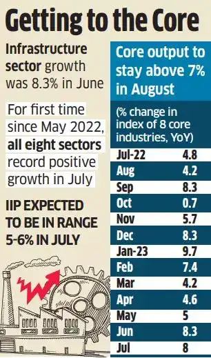 Core sector growth eases marginally to 8% in July - The Economic Times