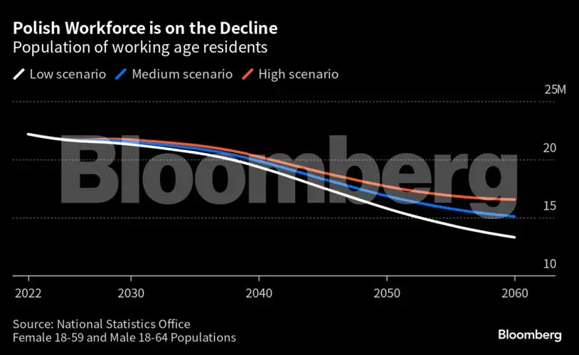 Poland's working population will shrink by a third without migration ...