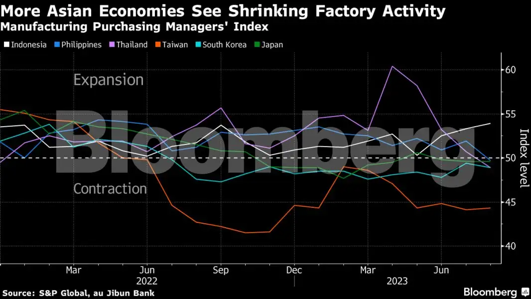 Asia’s manufacturing slump worsens as China curbs demand - The Economic ...