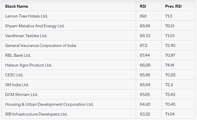 rsi bearish: Lemon Tree, RBL Bank among 10 stocks with bearish RSI ...