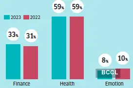 2 in 5 Indians yet to start retirement planning, 61% worry savings will ...