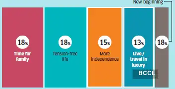 2 in 5 Indians yet to start retirement planning, 61% worry savings will ...
