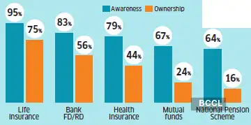 2 in 5 Indians yet to start retirement planning, 61% worry savings will ...