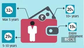 2 in 5 Indians yet to start retirement planning, 61% worry savings will ...