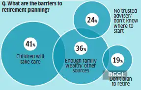 2 in 5 Indians yet to start retirement planning, 61% worry savings will ...