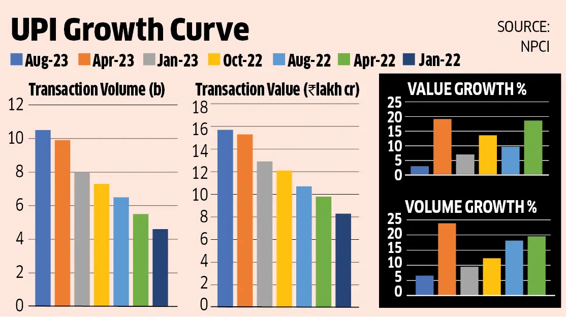 upi: UPI crosses 10 billion transactions in August - The Economic Times
