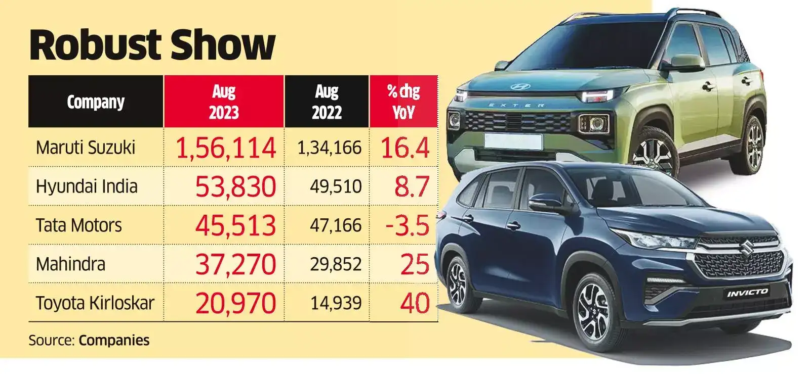Maruti Suzuki: New SUVs take August car sales to record levels - The ...