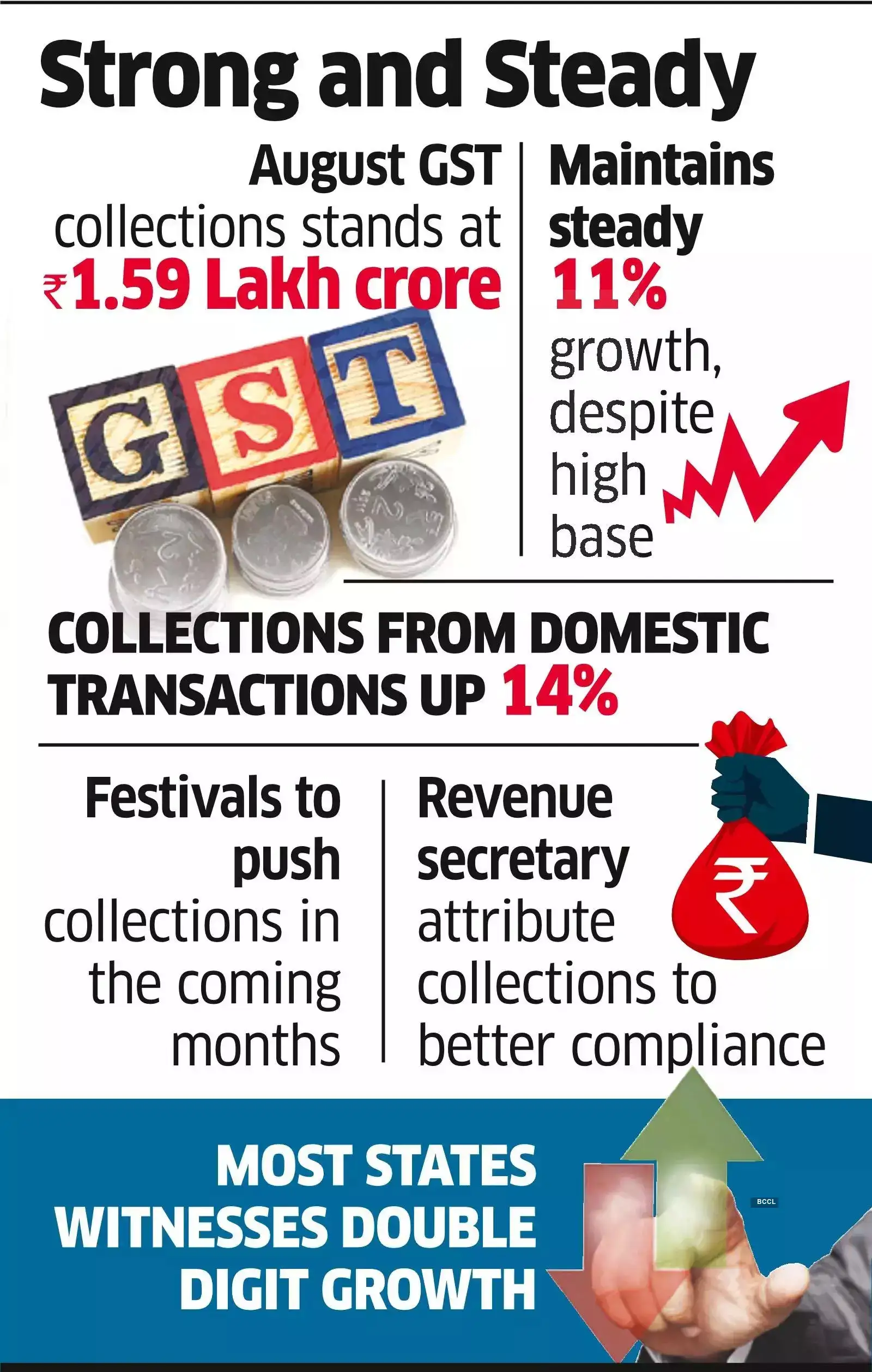 August GST collection: India's GST collections up 11 per cent to Rs 1. ...