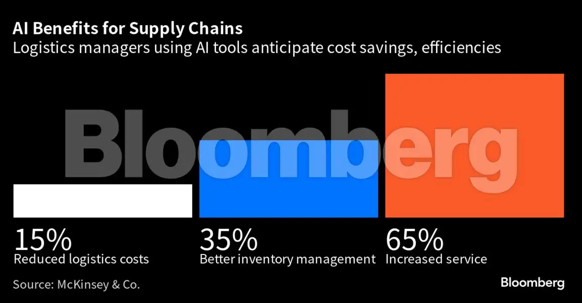 Ai Supply Chain: AI fused with trade data may finally smooth clunky ...