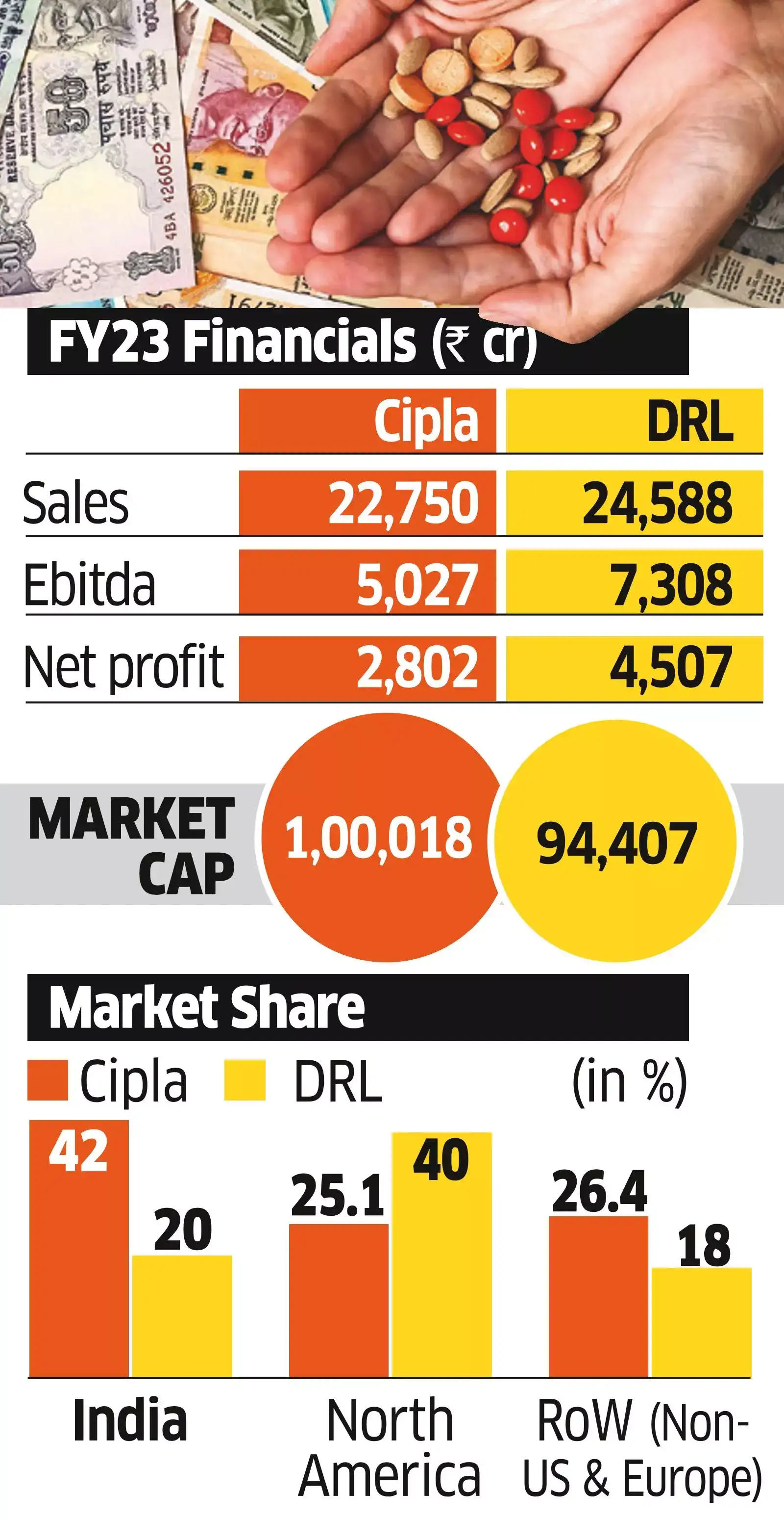 cipla: Bain dials Dr Reddy's Laboratories to team up for joint Cipla ...