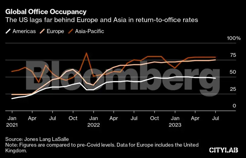 Return-to-office is a $1.3 trillion problem few have figured out - The ...