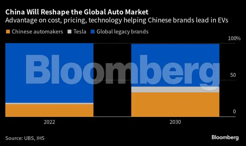 China poses another threat to the West, this time aimed at automakers ...