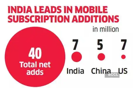 India beats China, US in mobile subscription additions in Q2 - The ...