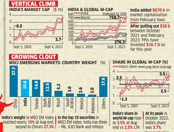 India’s Soaring M-Cap Hits Record - The Economic Times