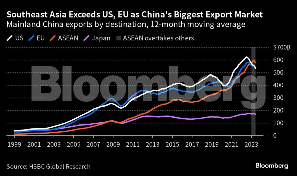 china export market: China’s largest export market is now much closer ...