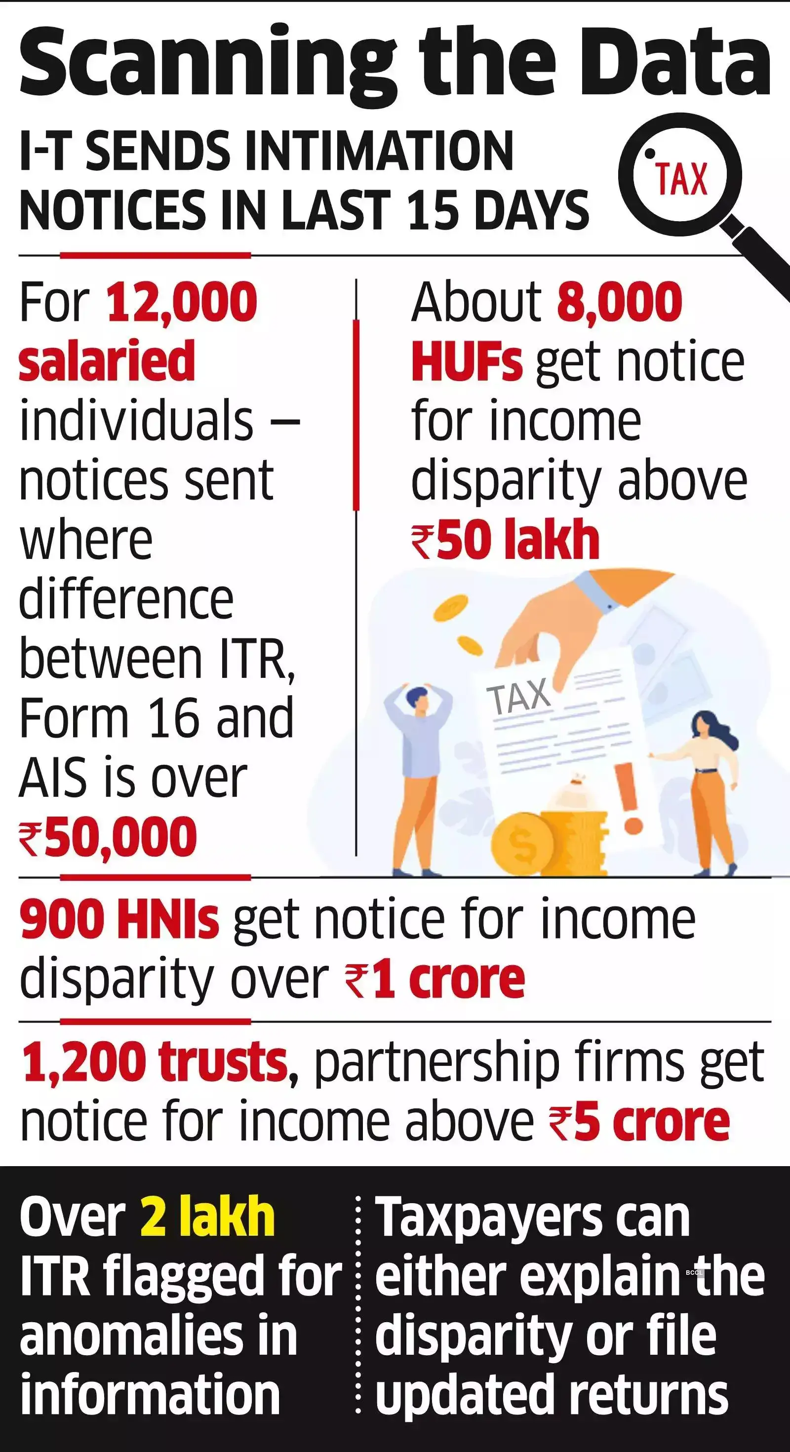 Income-Tax Department sends 22,000 intimation notices for mismatch of ...