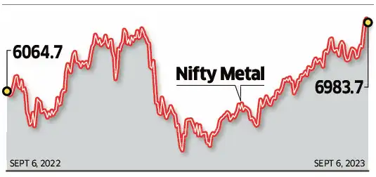 nifty metal stocks: Beijing's realty boost helps Nifty Metal to scale a ...