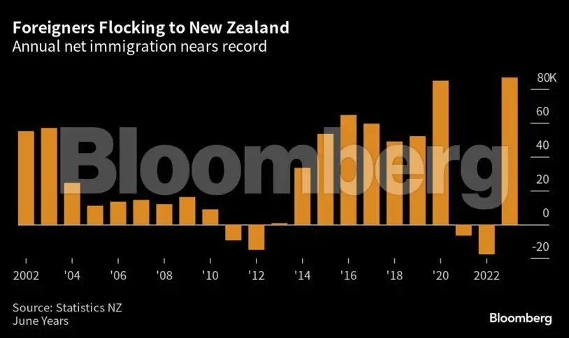 worker shortage in New Zealand: New Zealand is looking for immigrants ...