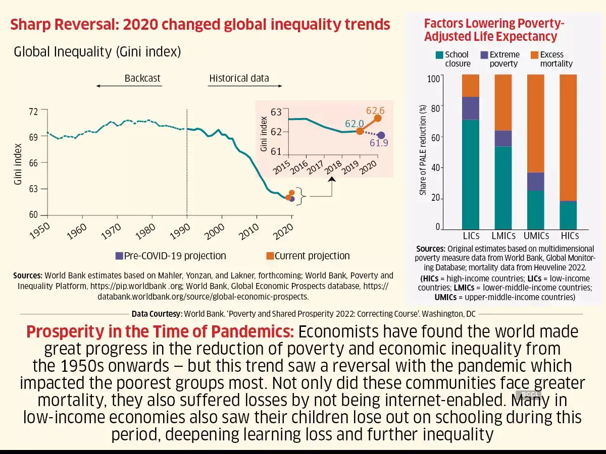 economic inequality: India is taking millions of its people out of ...
