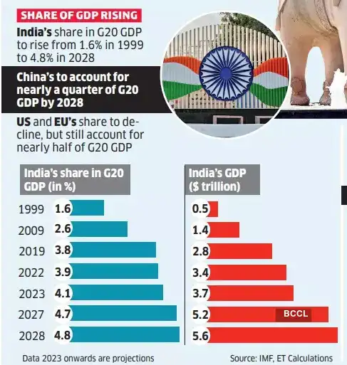 India’s growing clout in G20, in three charts - The Economic Times