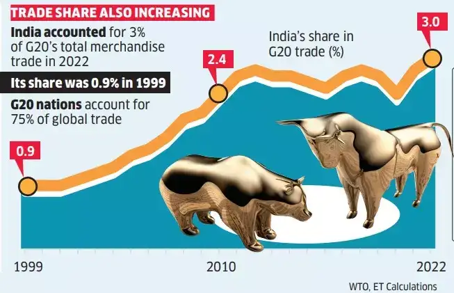 India’s growing clout in G20, in three charts - The Economic Times