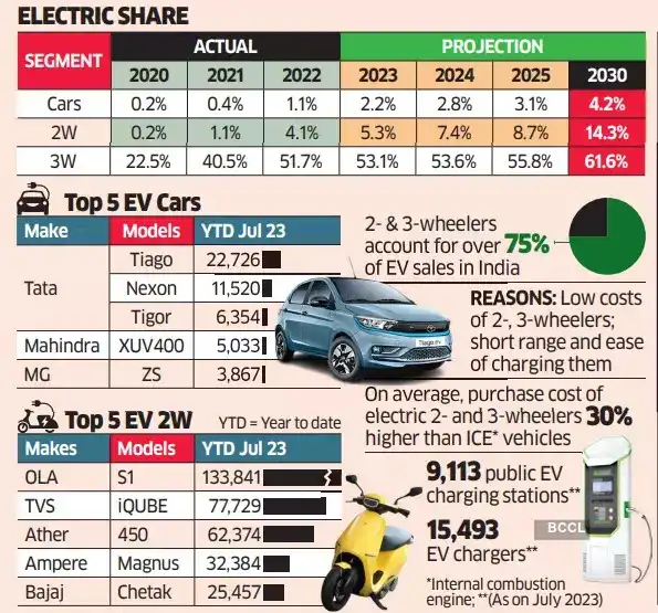 Fully charged: Electric vehicle industry poised to grow in India - The ...