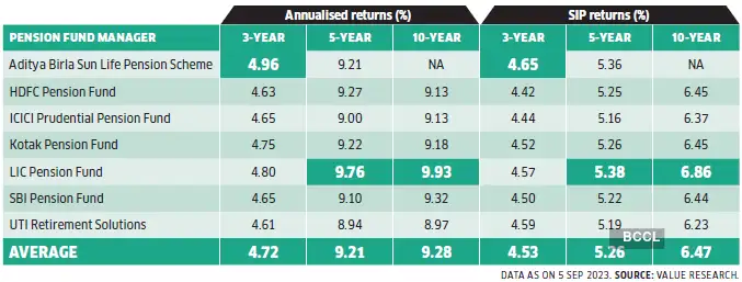 Want maximum returns from NPS? Know best-performing National Pension ...