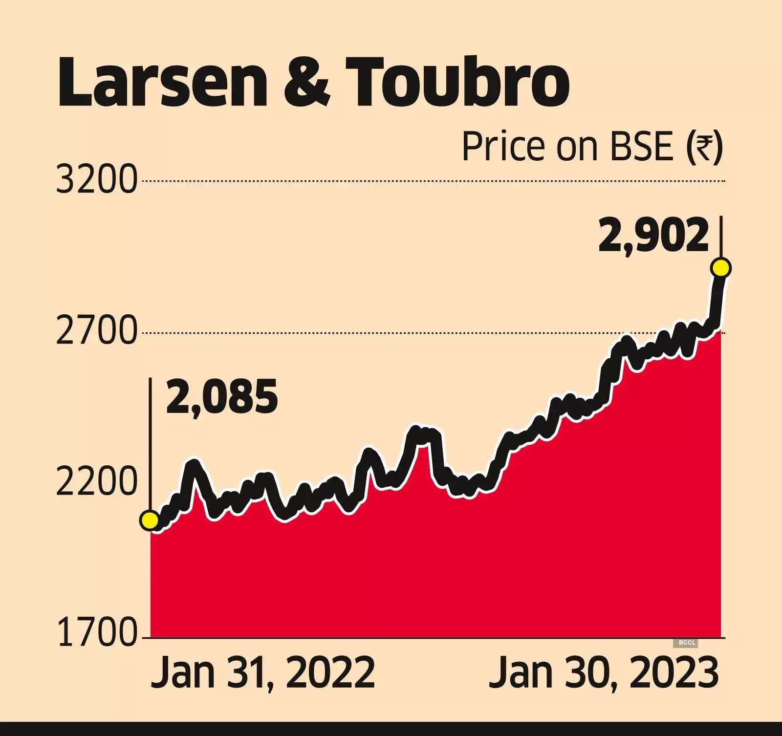L&T: L&T hits lifetime high on likely Aramco order win - The Economic Times