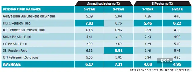 Want maximum returns from NPS? Know best-performing National Pension ...
