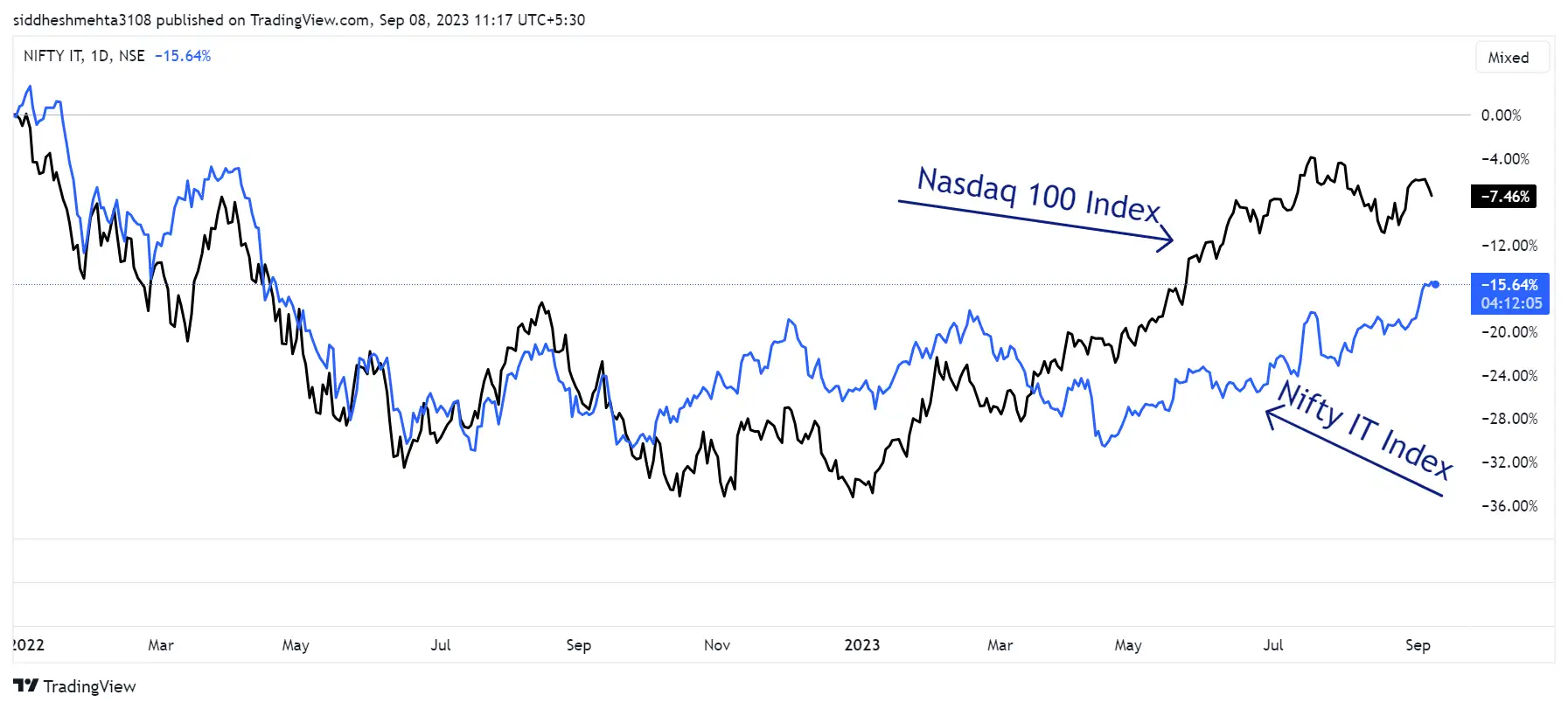 Where are IT stocks headed? Nasdaq trajectory has a story to tell - The ...