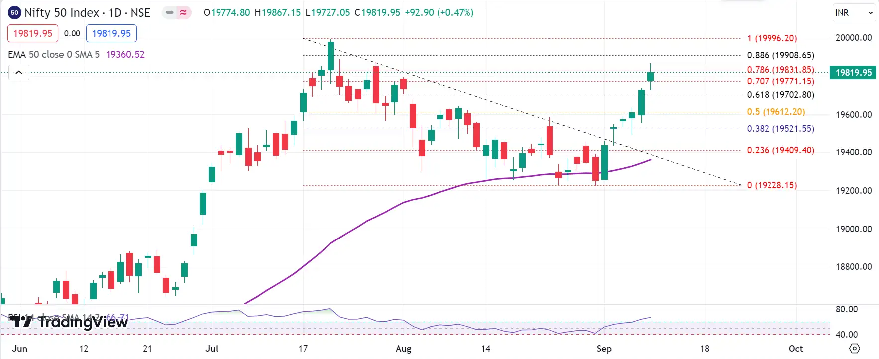 Where are IT stocks headed? Nasdaq trajectory has a story to tell - The ...